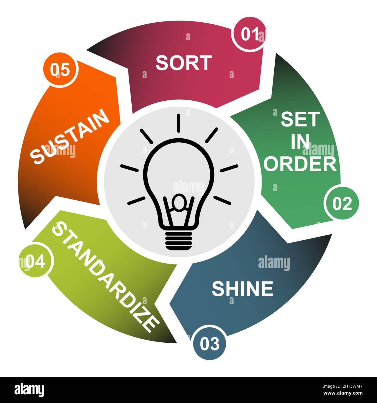 5s methodik Ausgeschnittene Stockfotos und -bilder - Alamy