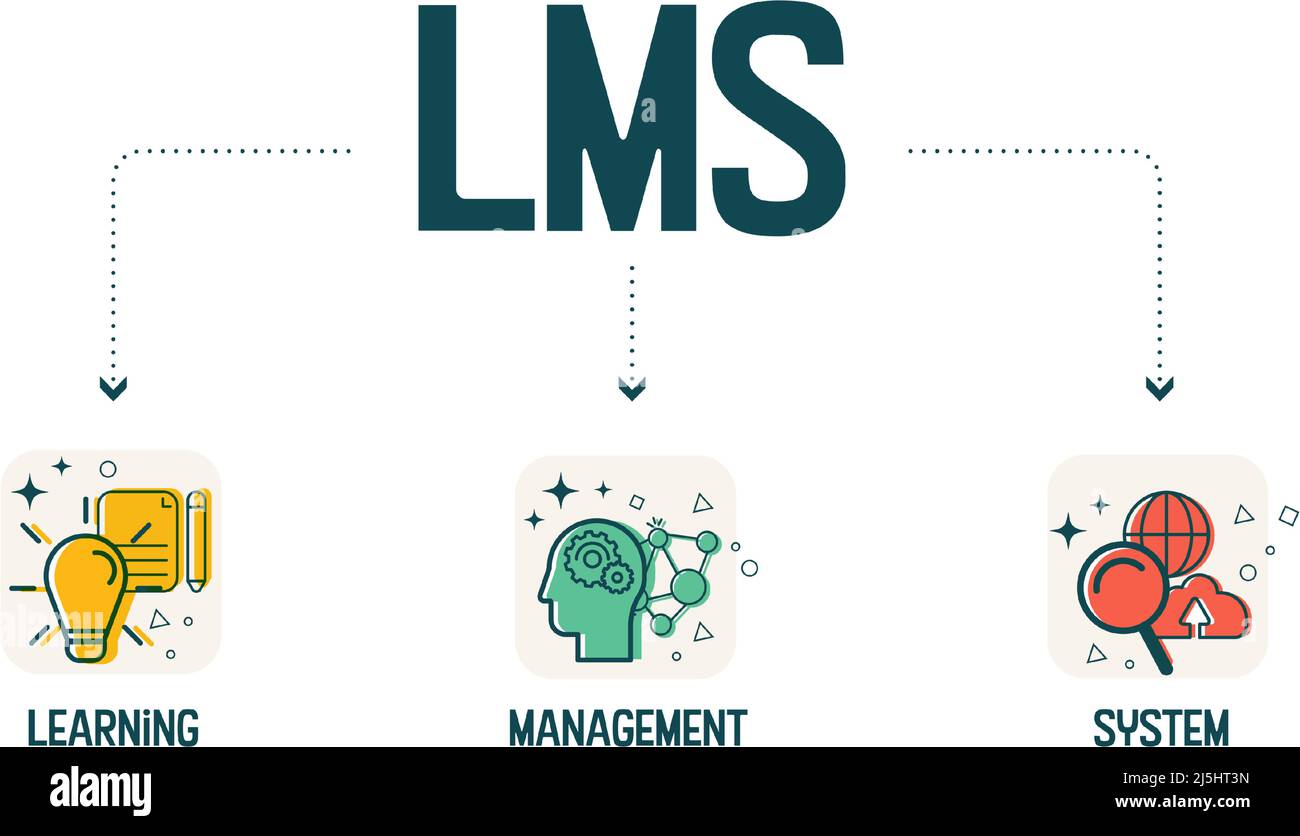 Das Learning Management System oder LMS Vektor-Infografik ist eine Software-Anwendung für die ...