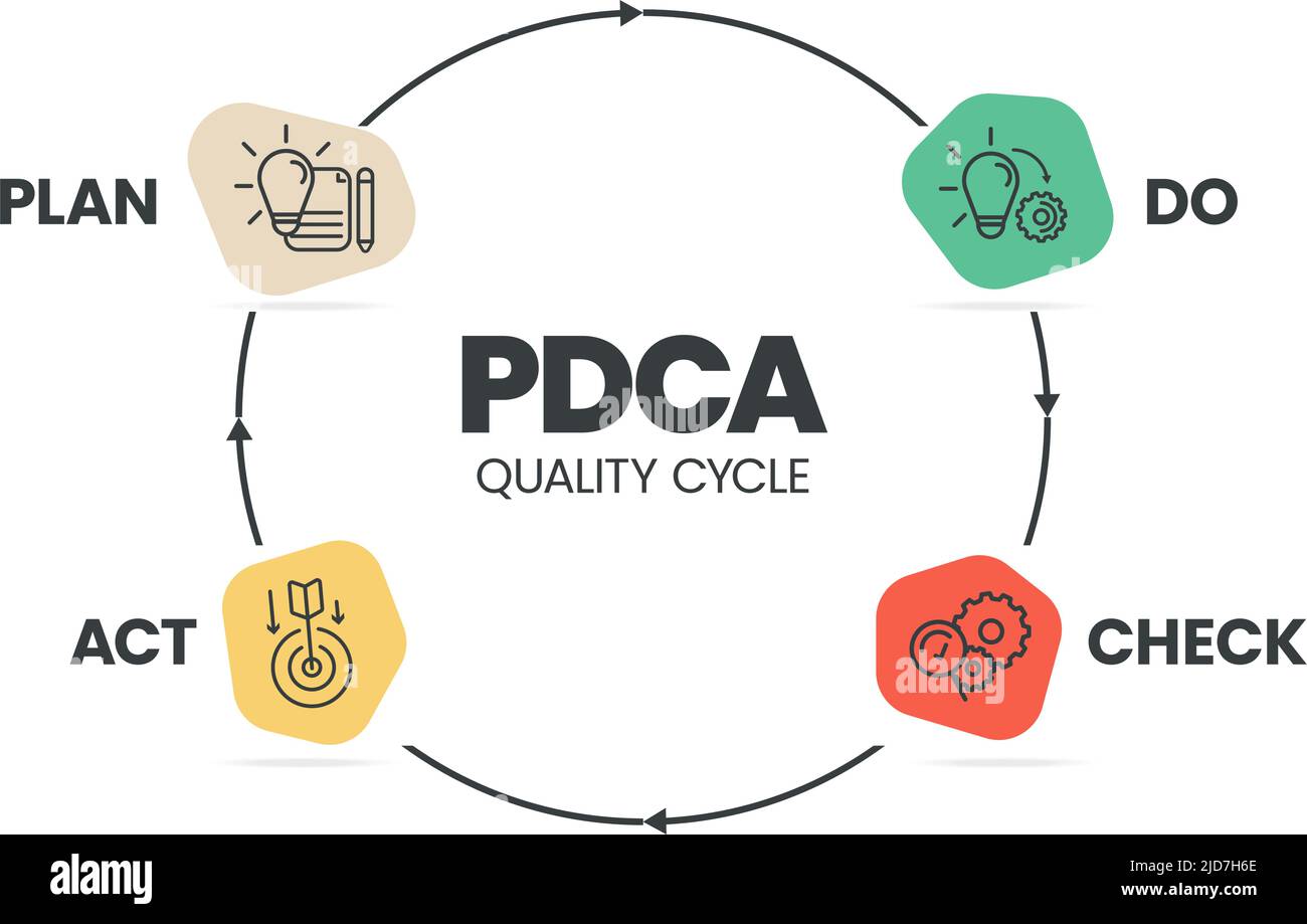 Pdca cycle Stock-Vektorgrafiken kaufen - Alamy