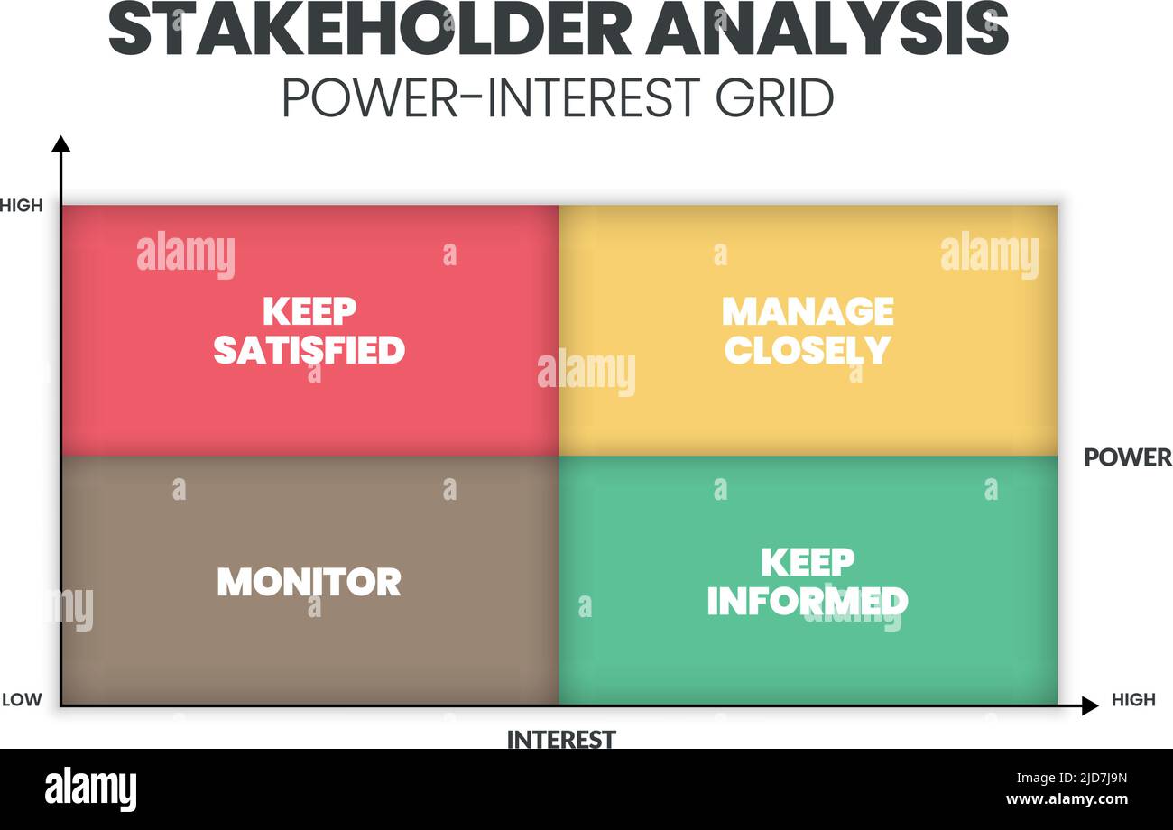 Eine Vektordarstellung der Stakeholder-Analyse-Matrix ist ein Schritt ...