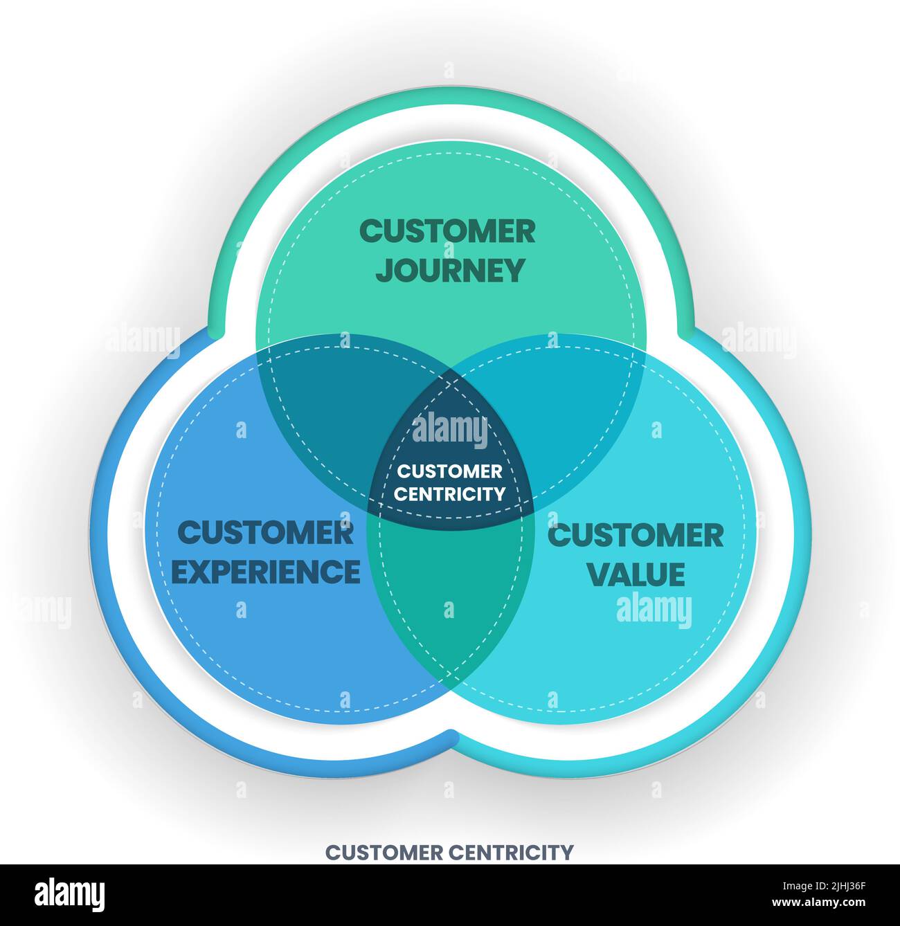 Customer Centricity venn Diagramm hat Customer Journey, customr ...