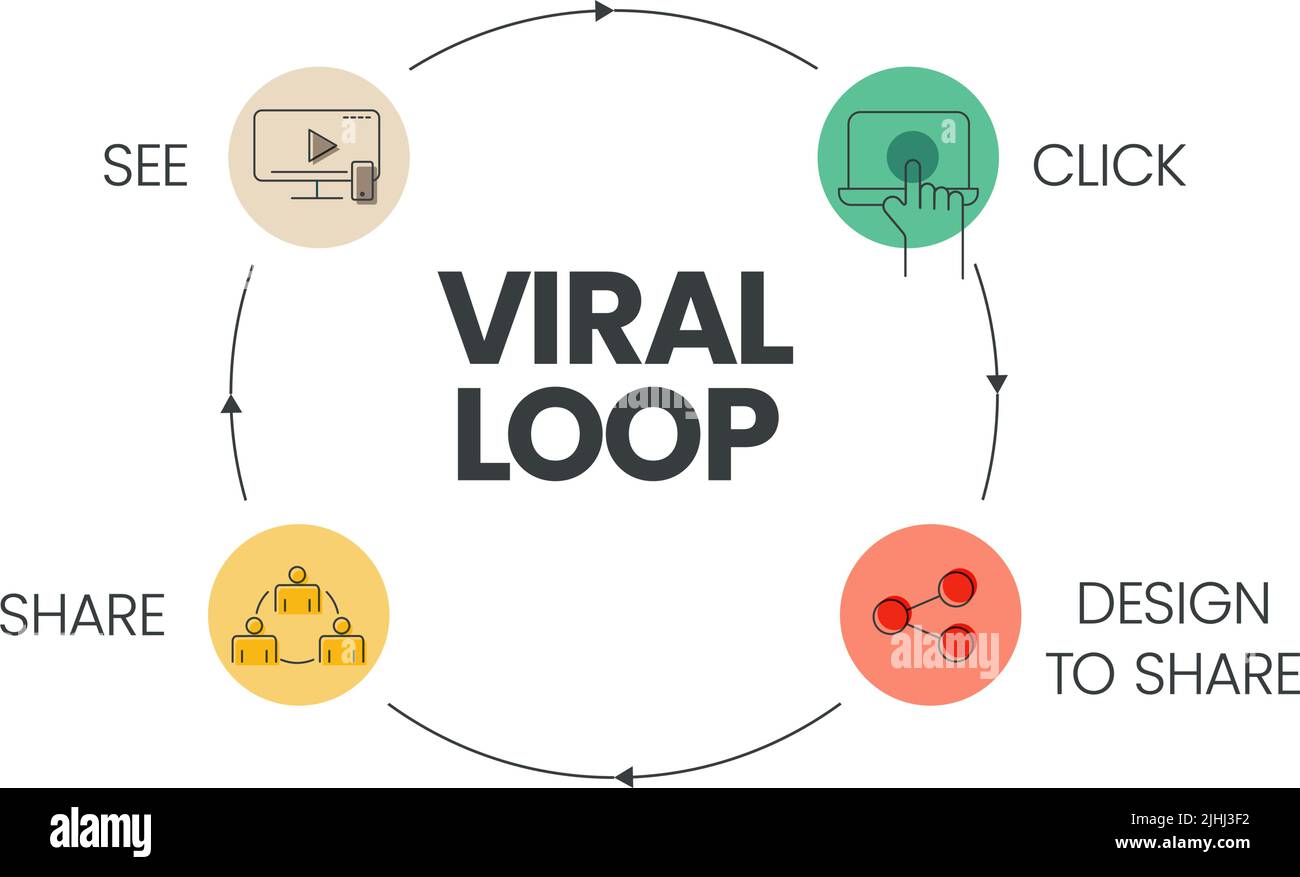 Das Vektorbanner mit Symbolen im Viral Loop Concept umfasst 4 Schritte ...