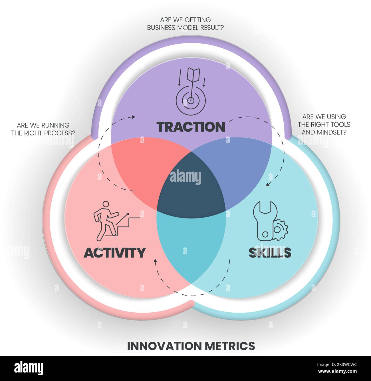 Die Infografik-Vorlage für das Diagramm „Innovationsmetriken“ umfasst 3 ...
