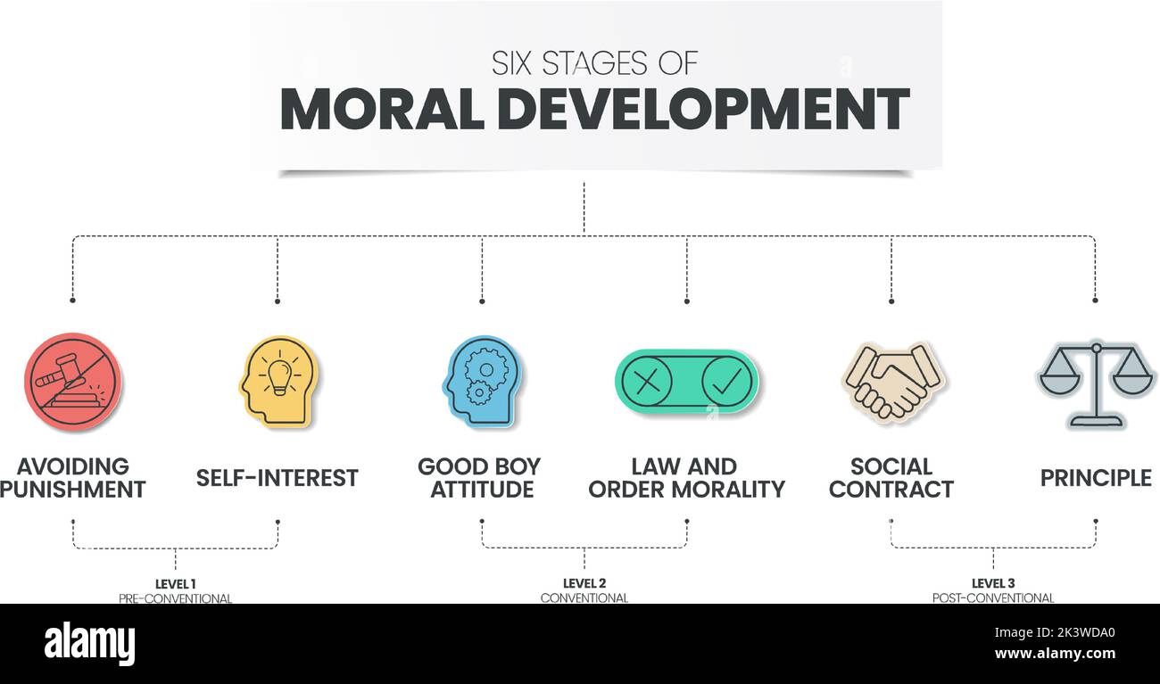 Sechs Stufen der moralischen Entwicklung Pyramide Infografik Vektor ...