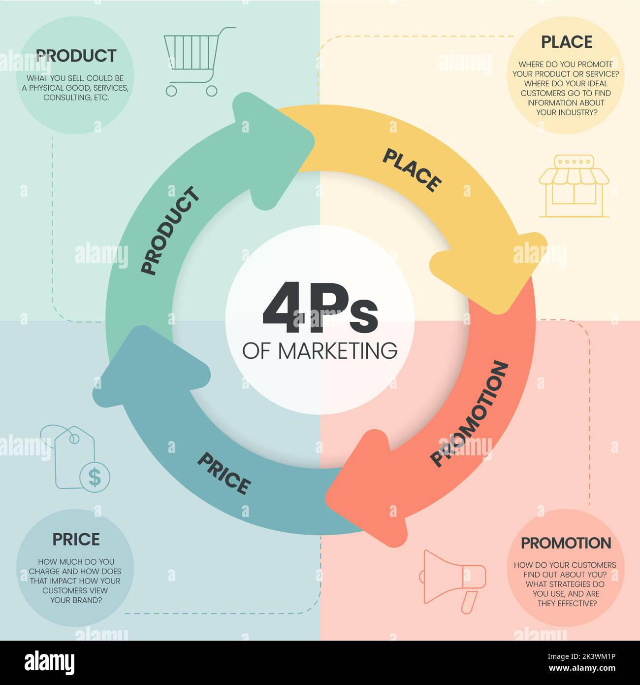 4Ps Modell der Marketing-Mix Infografik Presenation Vorlage mit Symbolen hat 4 Schritte wie ...