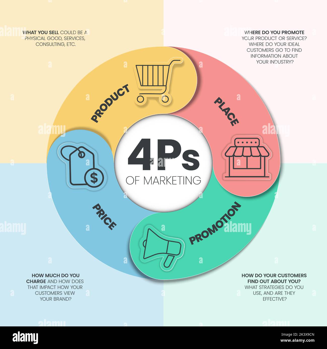 4Ps Modell der Marketing-Mix Infografik Presenation Vorlage mit Symbolen hat 4 Schritte wie ...