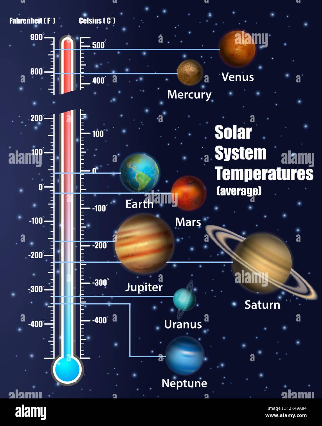 Diagramm der Temperaturen des Sonnensystems. Vektor-Bildungsposter ...