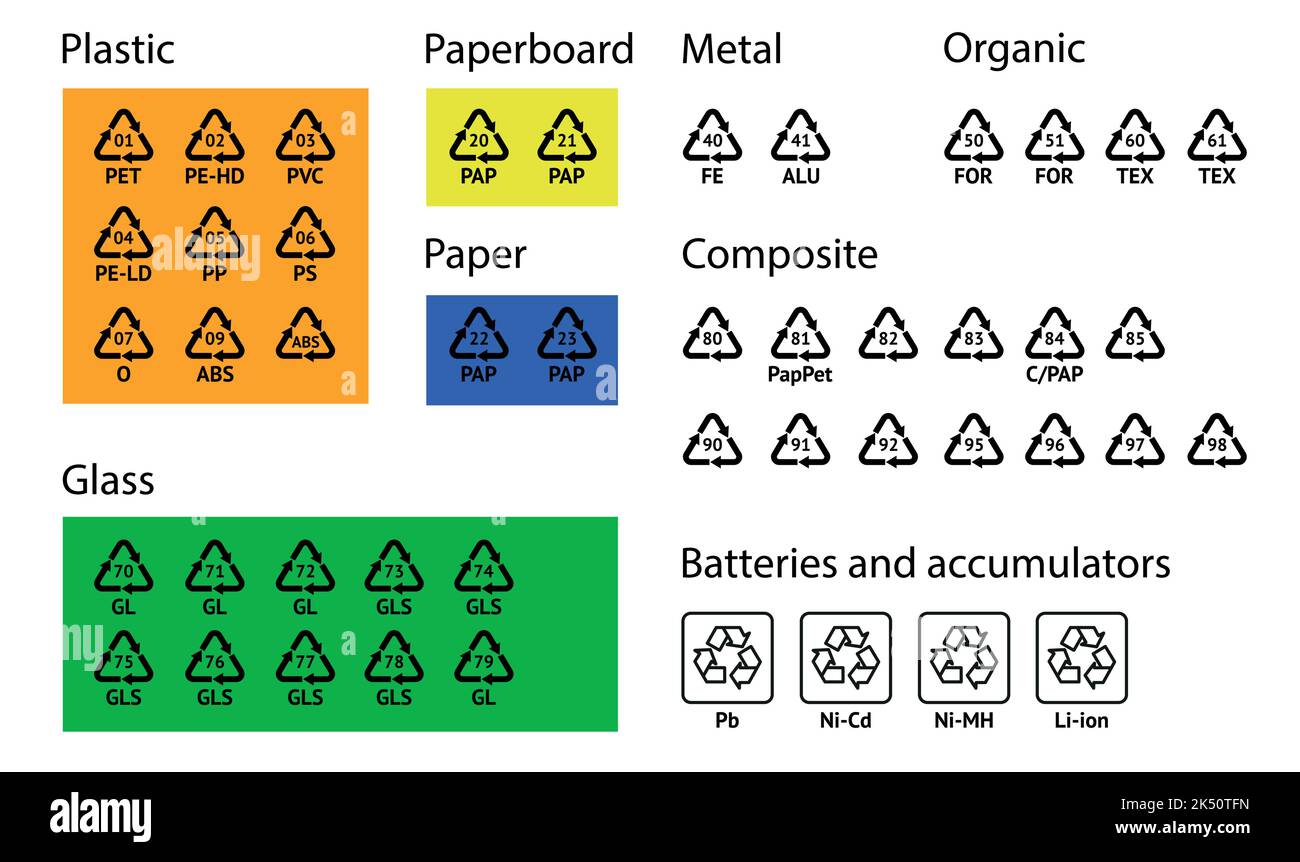 Satz von Recycling-Codes. Recycling-Symbole auf einem isolierten ...