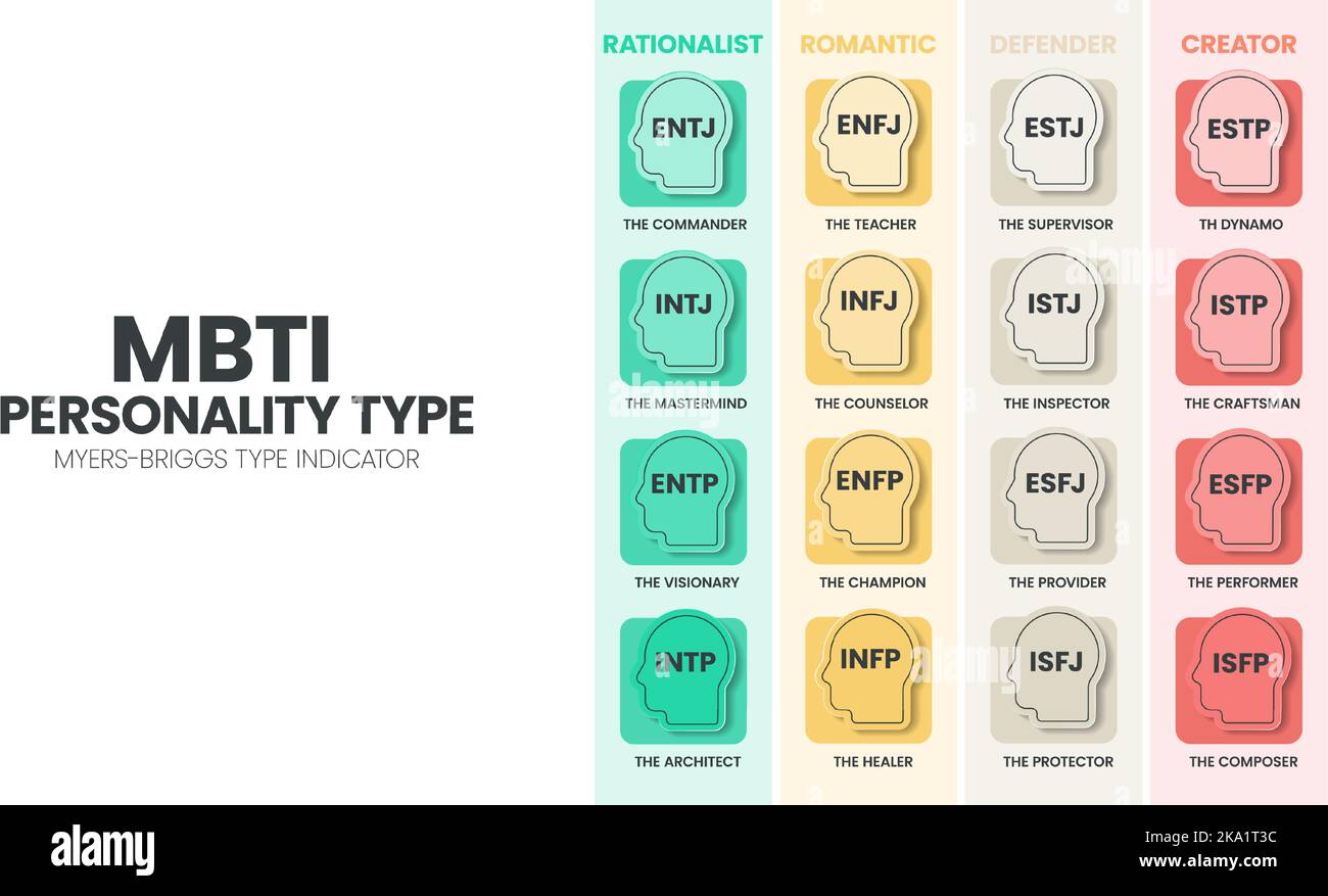 Der MBTI Myers-Briggs Persönlichkeitstyp Indikator Verwendung in der Psychologie. MBTI ist ein ...