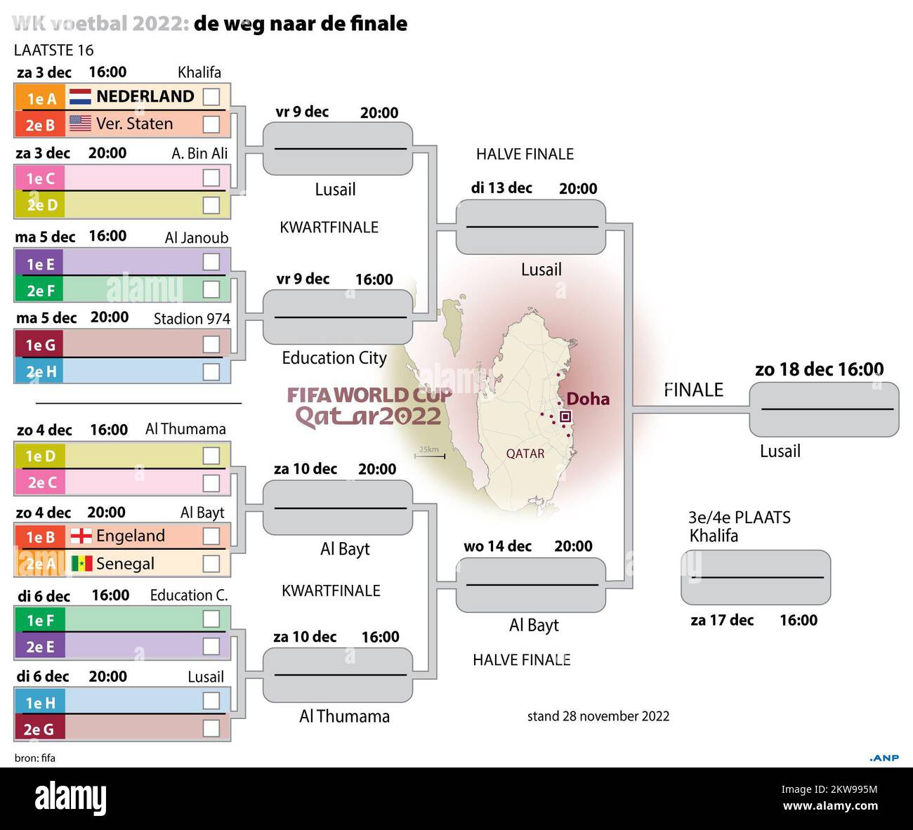 Weltmeisterschaft 2022: Der Weg zum Finale, Platz nach Platzierung der ...