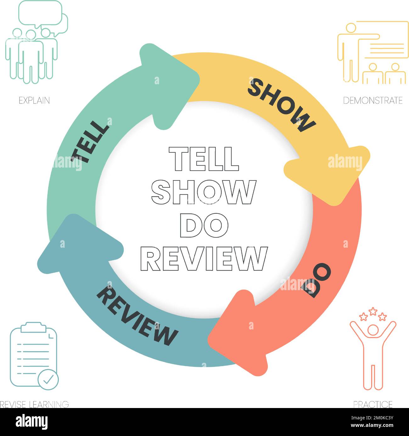 Die Infografik-Vorlage „Tell, Show, Do, Review“ ist eine Methode der ...