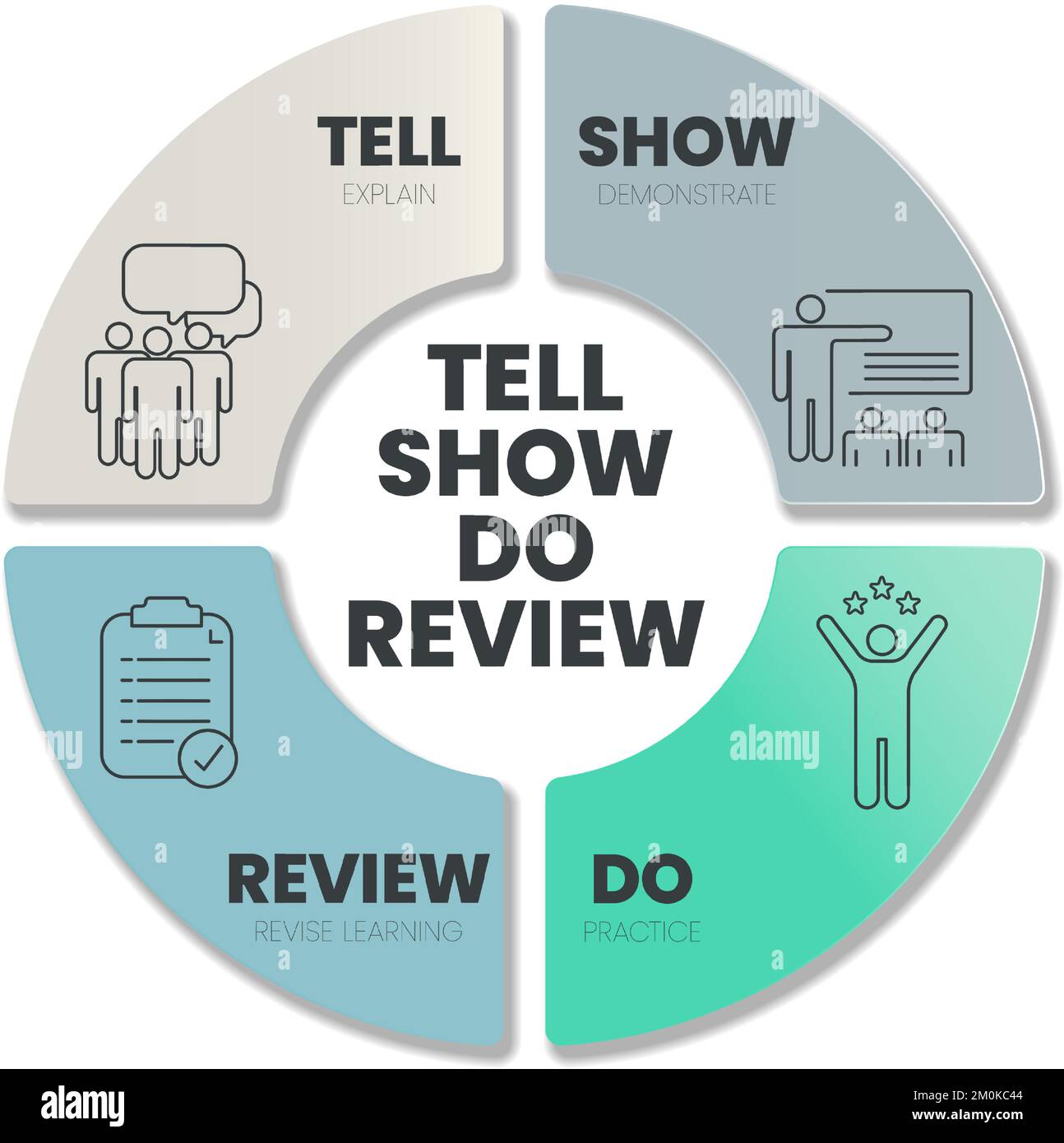 Die Infografik-Vorlage „Tell, Show, Do, Review“ ist eine Methode der ...