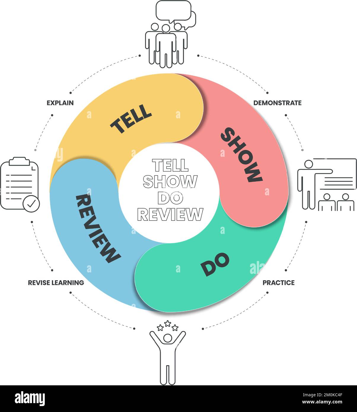 Die Infografik-Vorlage „Tell, Show, Do, Review“ ist eine Methode der ...
