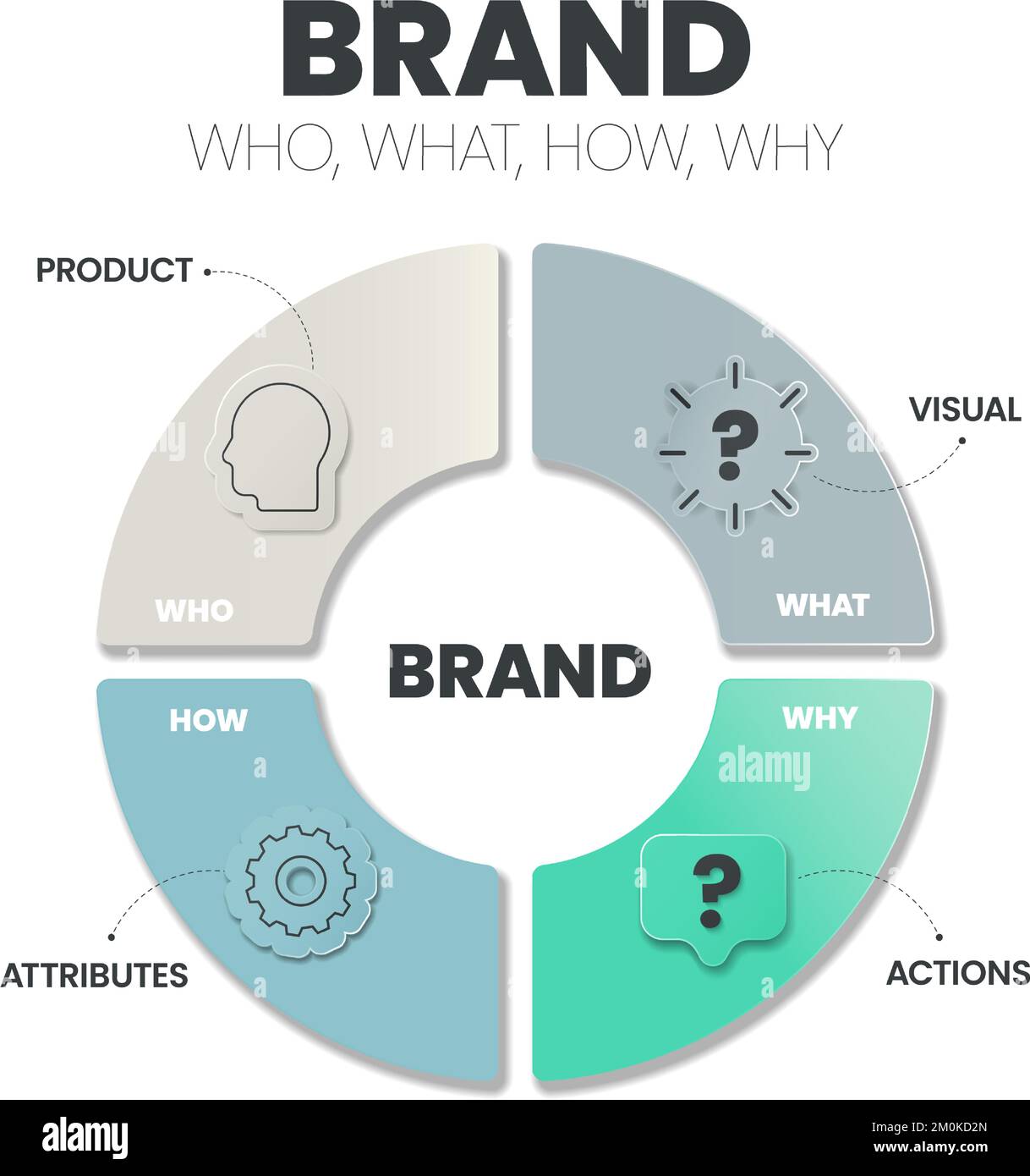 Markenstrategie (Wer, Was, wie, Warum) Infografik Präsentationsvorlage ...