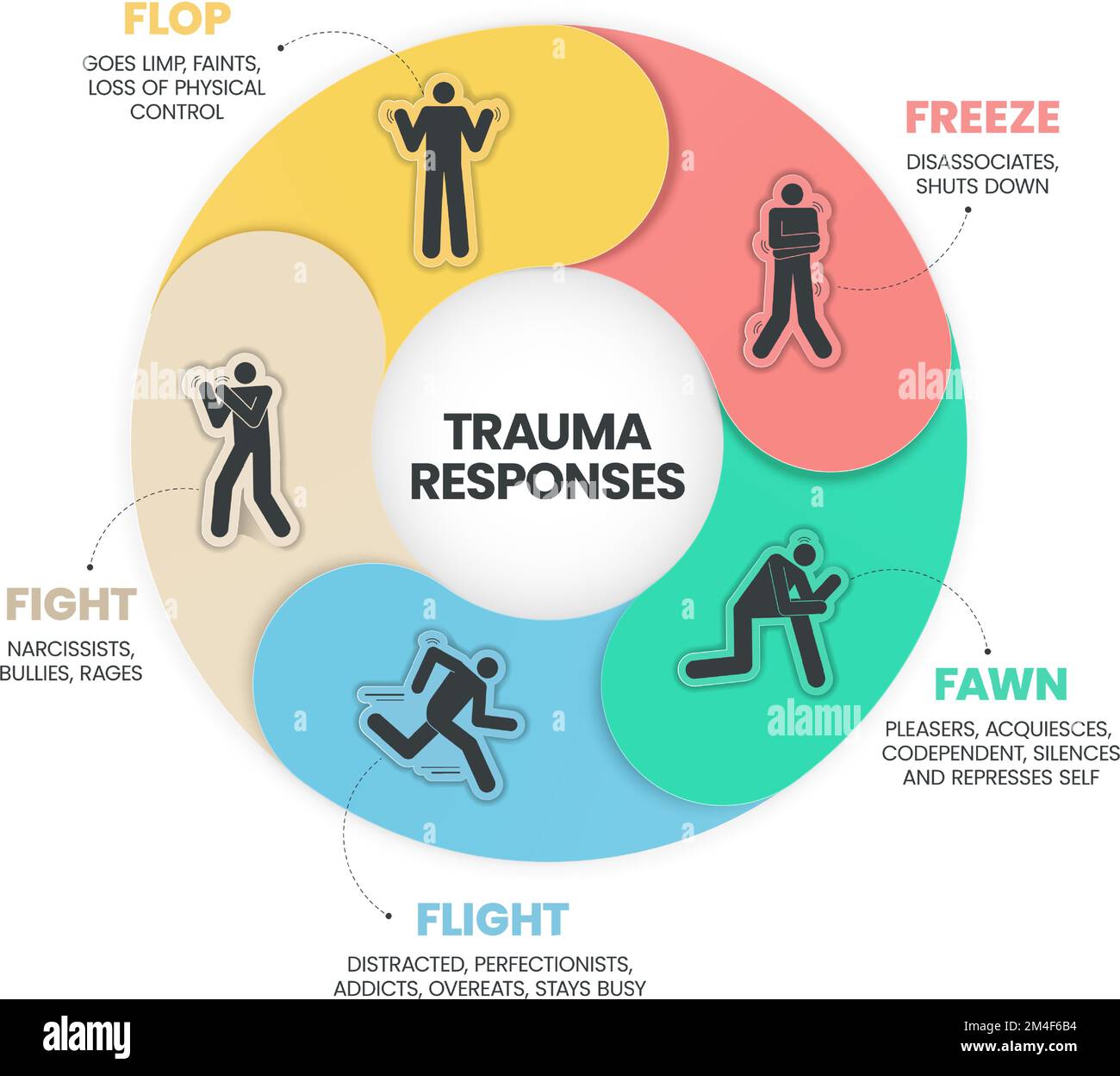 Fear Responses Modell Infografik Präsentationsvorlage mit Symbolen ist ...