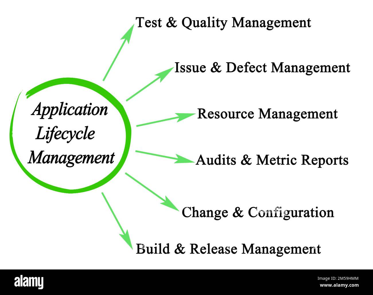 Application lifecycle management al Ausgeschnittene Stockfotos und ...