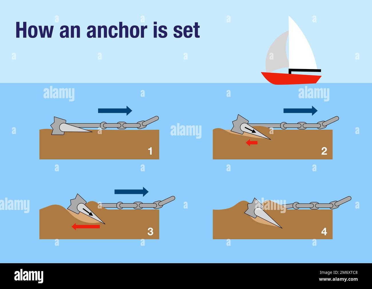 Wie ein Anker gesetzt wird, um das Boot in Position zu halten ...