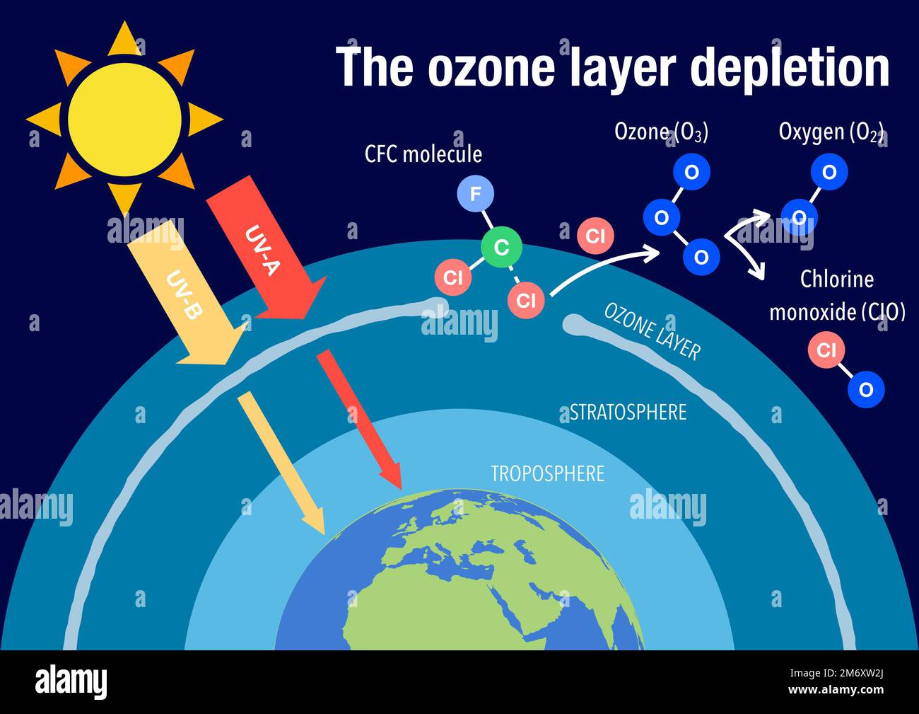 Ozone layer depletion -Fotos und -Bildmaterial in hoher Auflösung – Alamy