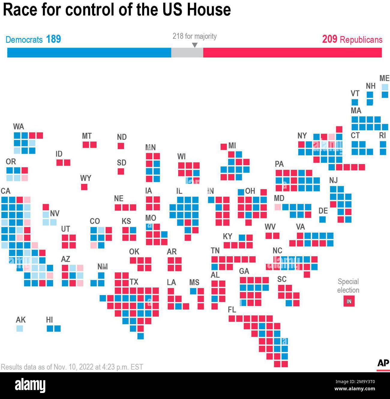 Graphic shows a balance of power chart for the U.S. House and a ...