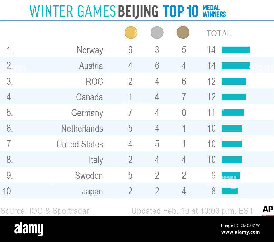 BEIJING WINTER GAMES TOP 10 MEDAL TRACKER 2C: A 2-column wide top 10 ...