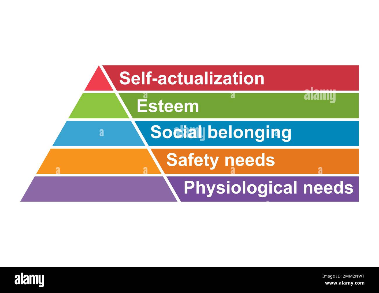Maslow Pyramide Hierarchie der Bedürfnisse, Motivation Modell Wachstum ...