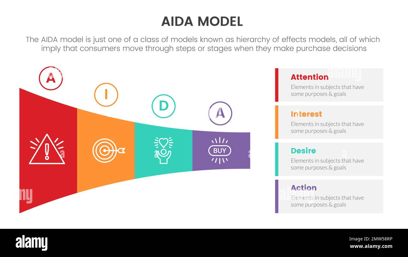 aida-Modell für Aufmerksamkeit Interesse Wunsch Aktion Infografik ...