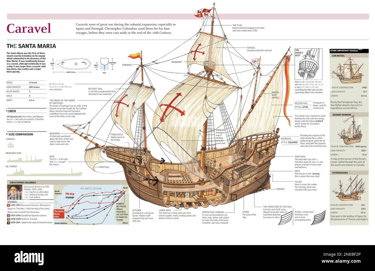 Infografik zur Struktur des Schiffes Santa María, einschließlich einer Karte der Reisen von ...