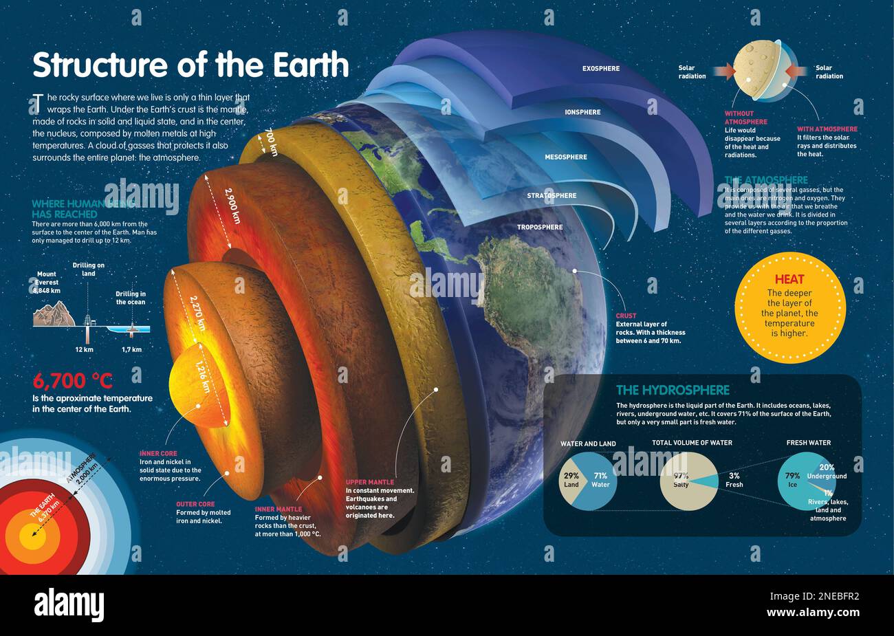 Infografik der verschiedenen Schichten der Erde und der Atmosphäre. [QuarkXPress (.qxp); Adobe ...