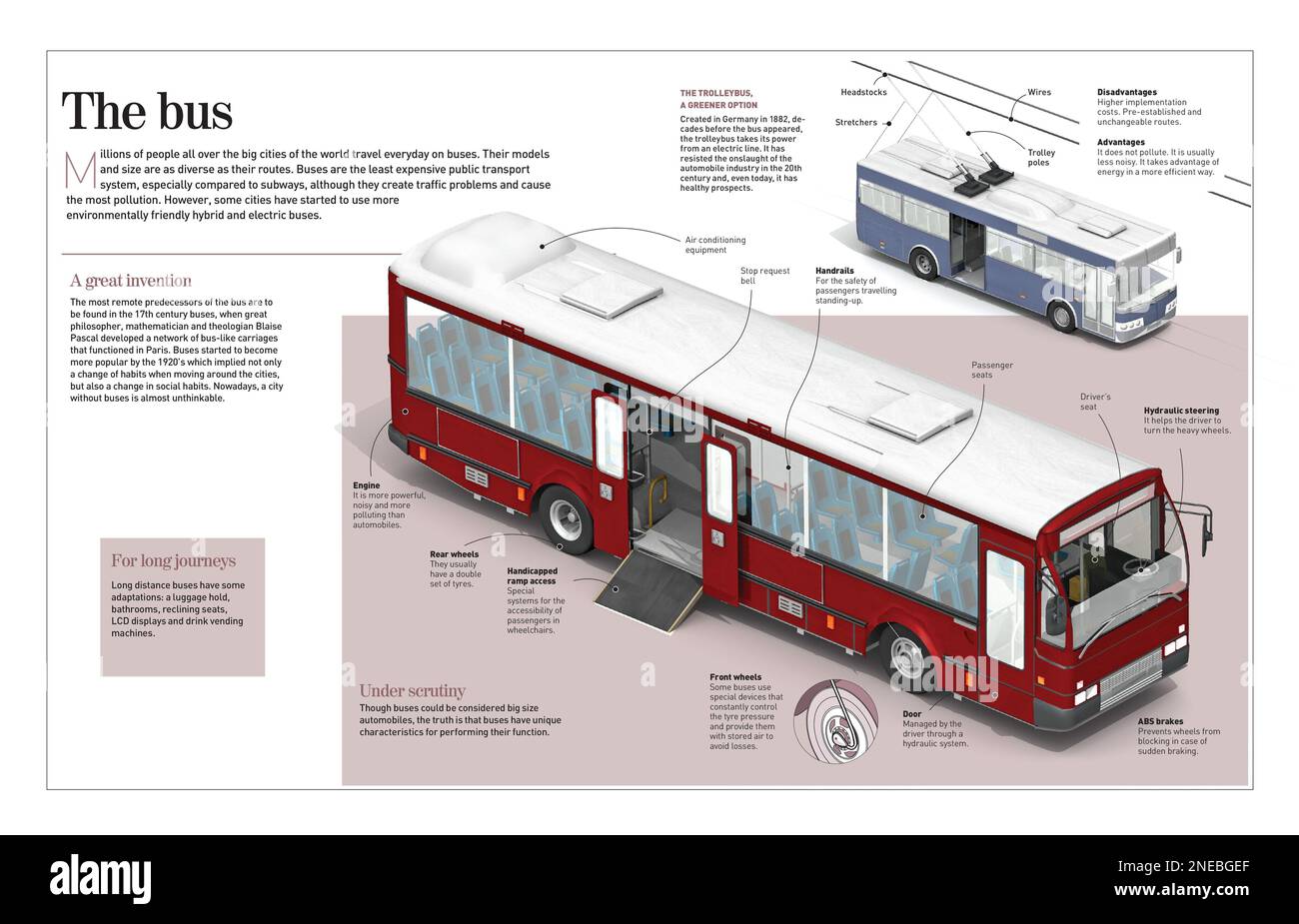 Infografik über den Bus (1920), seine Komponenten und Hauptmerkmale ...