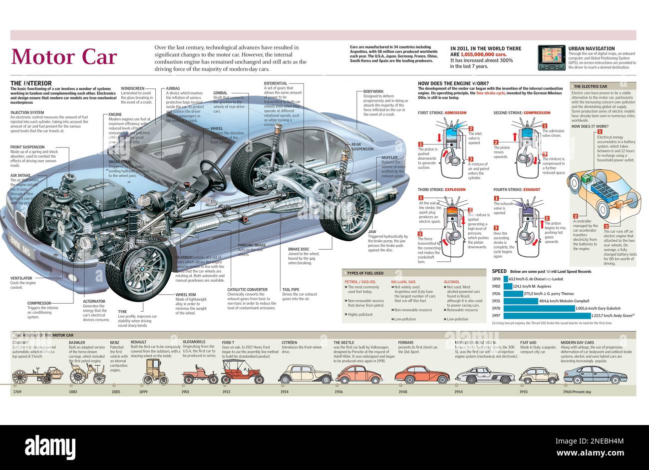 Infografik zu den Funktionen eines modernen Autos und seines ...