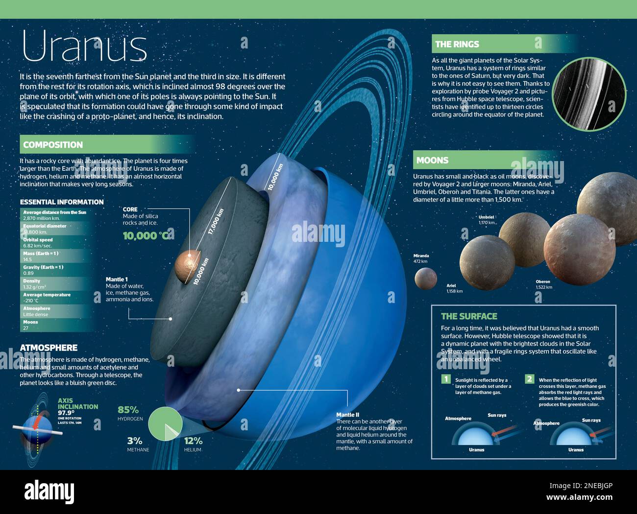Infografik zu Uranus, dem siebten Planeten am weitesten von der Sonne ...