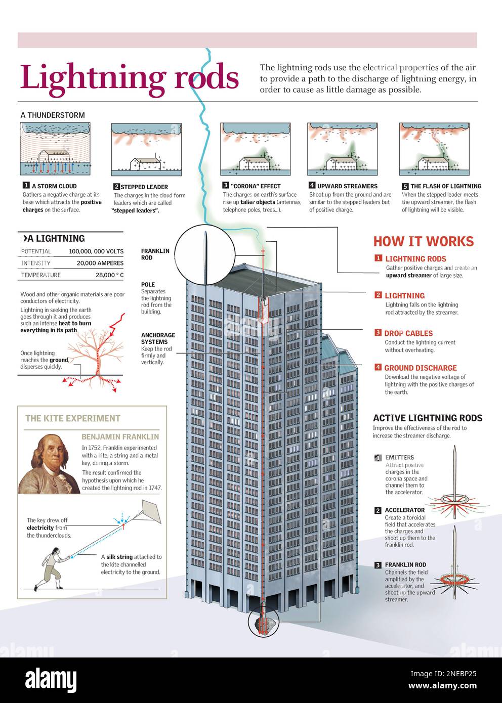 Infografiken zur Funktionsweise eines Blitzableiters, zum Phänomen ...