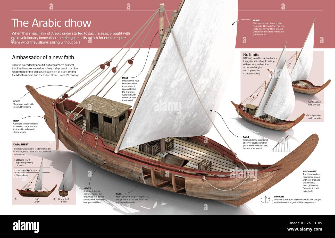 Infografik der arabischen Dhow, einer kleinen Marine arabischen ...