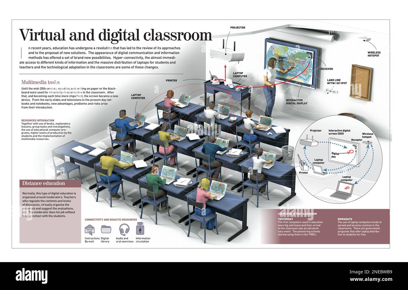 Infografik über die digitale Revolution in den Klassenzimmern mit den ...