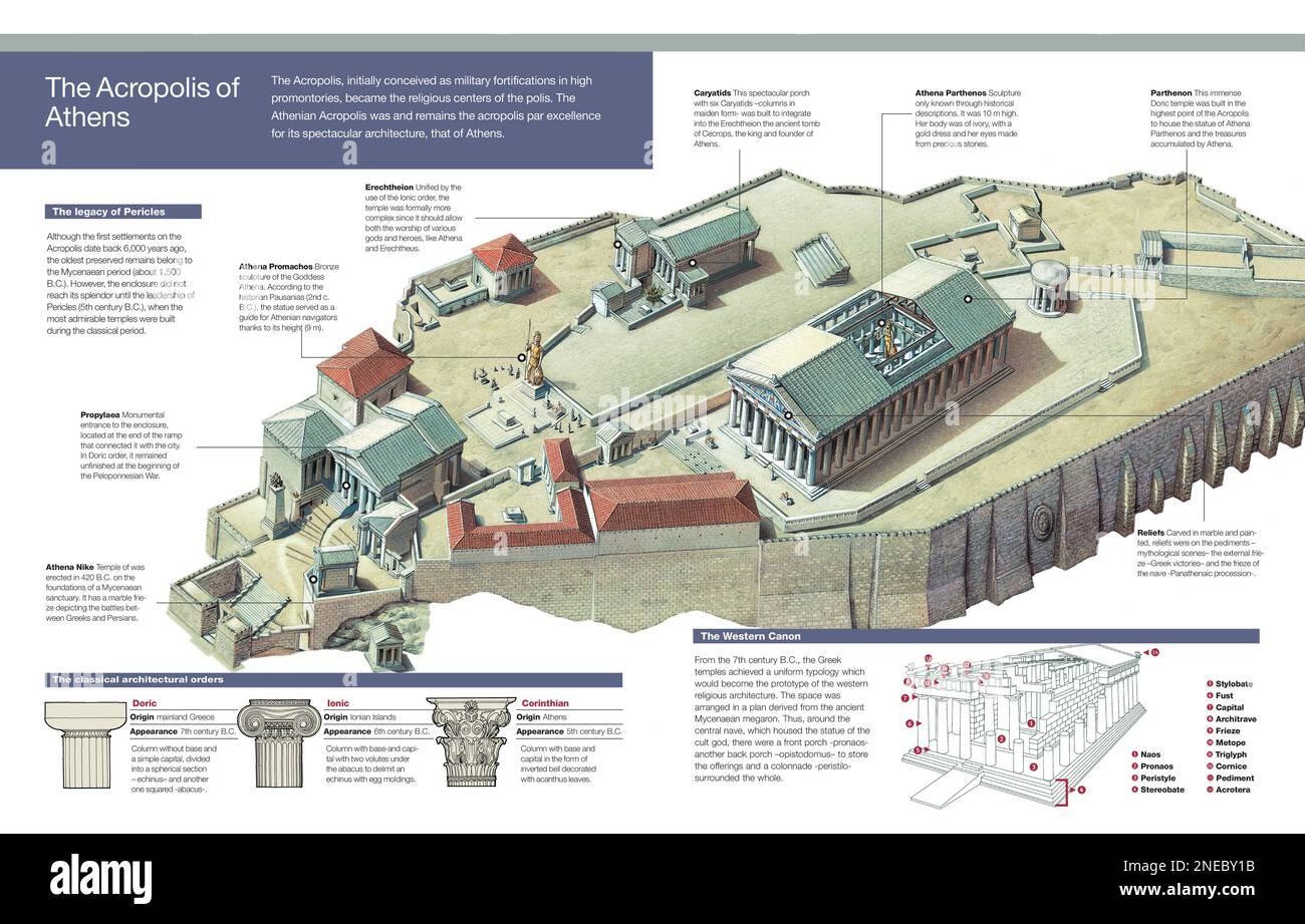 Infografik der Tempel und der Architektur der Akropolis von Athen, der ...