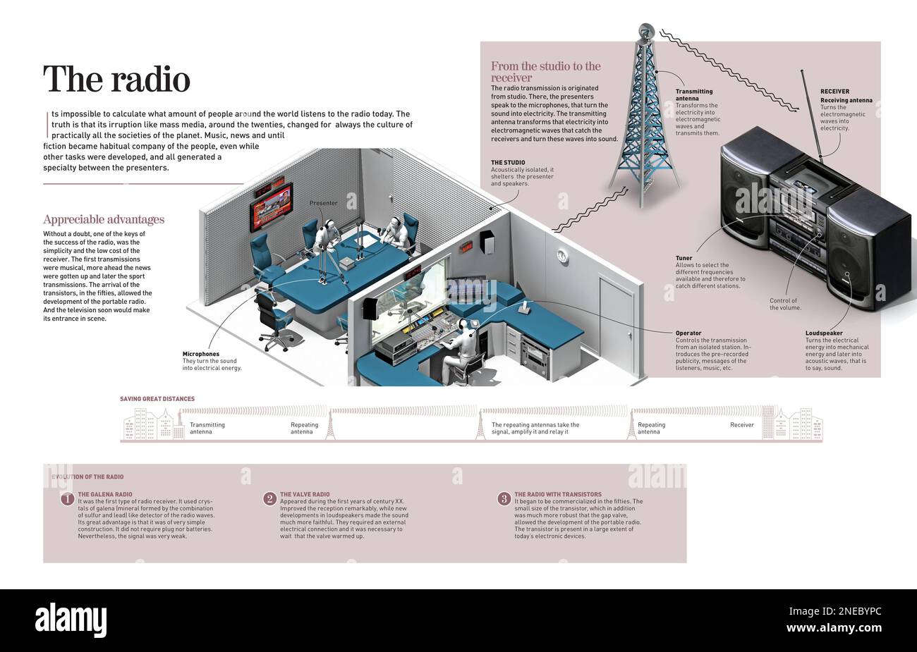 Infografik im Radio, eine Erfindung, die in den 1920er Jahren in die ...