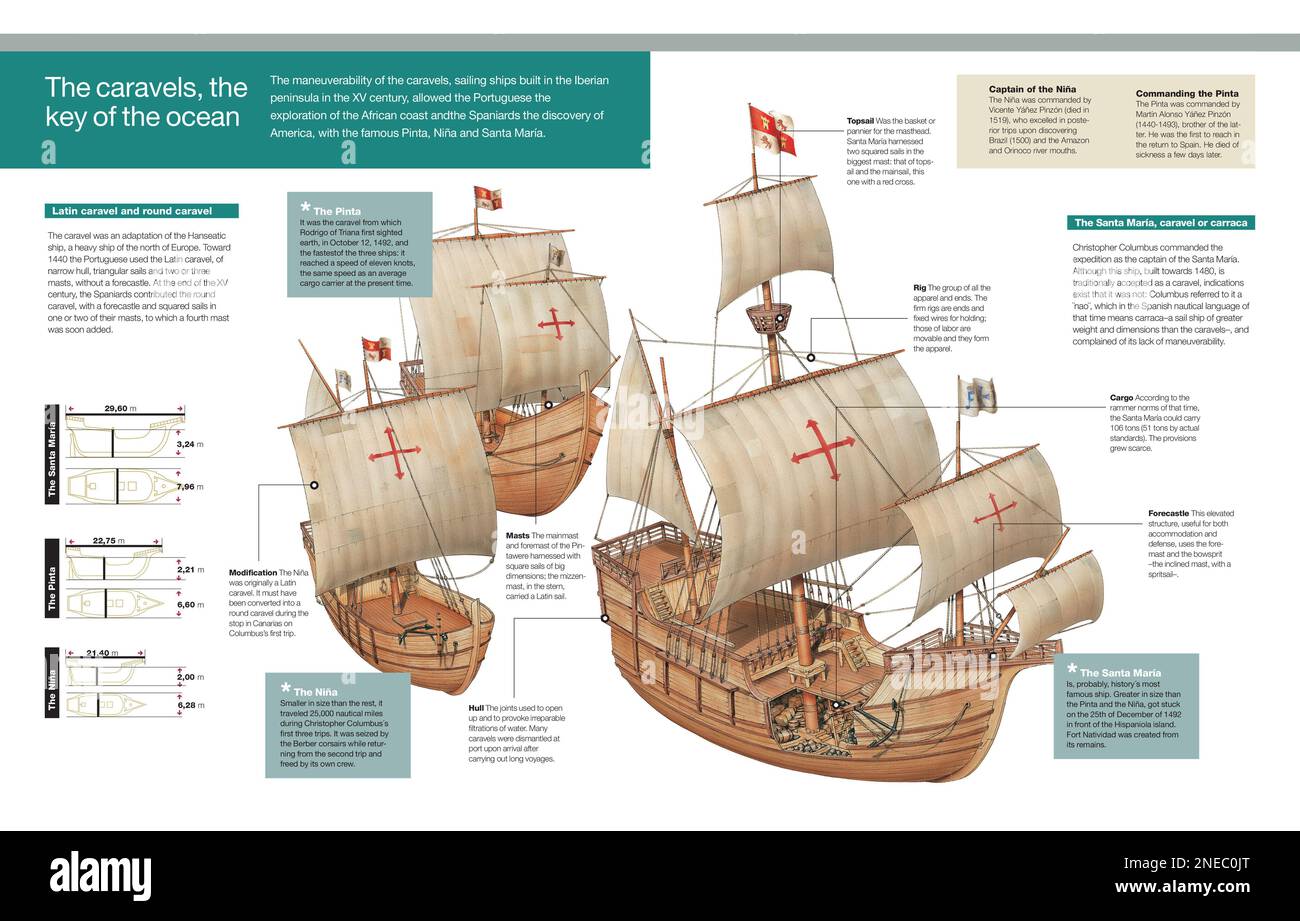 Infografik der Charakteristika der Karavele, der Schiffe, mit denen Christoph Kolumbus Amerika ...