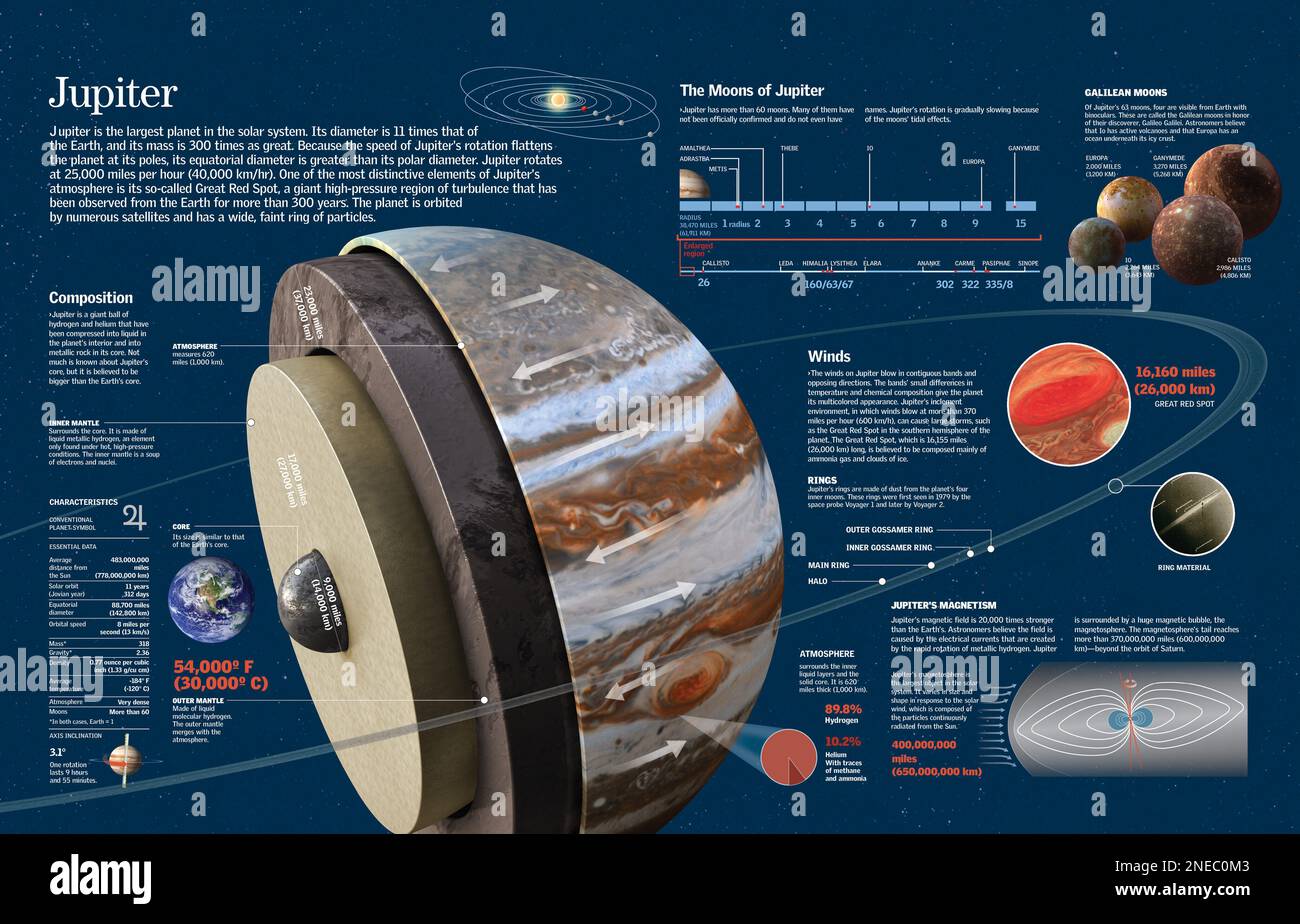 Infografik über die Zusammensetzung, Geografie, Monde und Umlaufbahn des Planeten Jupiter ...