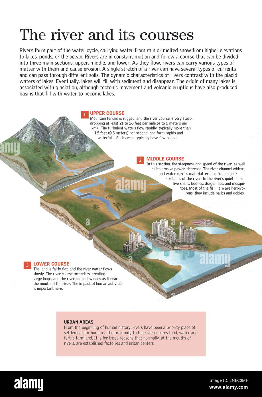 Infografik zu den Hauptmerkmalen der verschiedenen Flussläufe: Hoch ...
