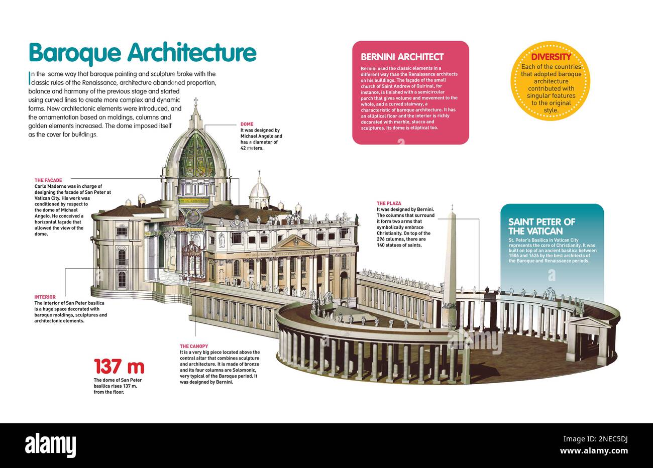 Infografik über die barocke Architektur, die sich im 17. Jahrhundert ...