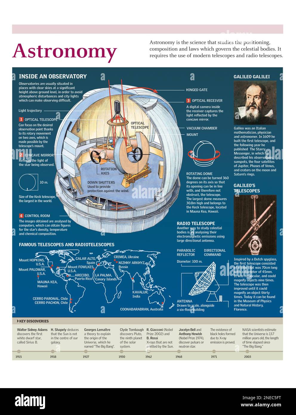 Infografik zu den Funktionen eines Astronomischen Observatoriums ...