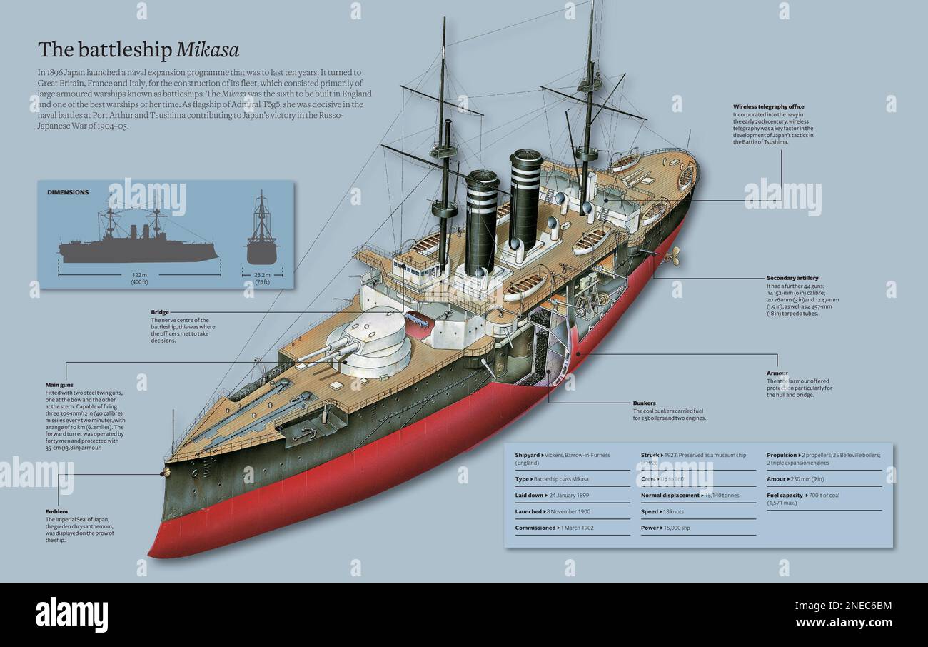 Infografik über den Zerstörer Mikasa, ein großes gepanzertes Schiff ...