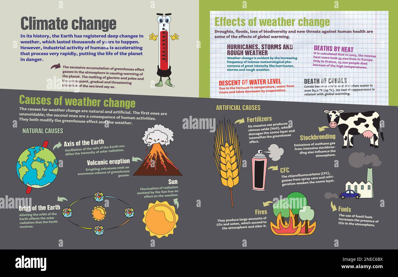 Infografik zum Klimawandel: Ursachen und Auswirkungen. [Adobe InDesign (.indd); 5078x3188 ...