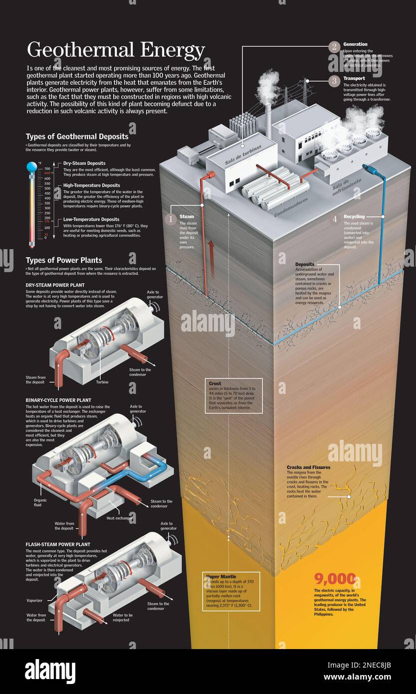 Infografik zur Struktur und Funktionsweise einer geothermischen Anlage ...