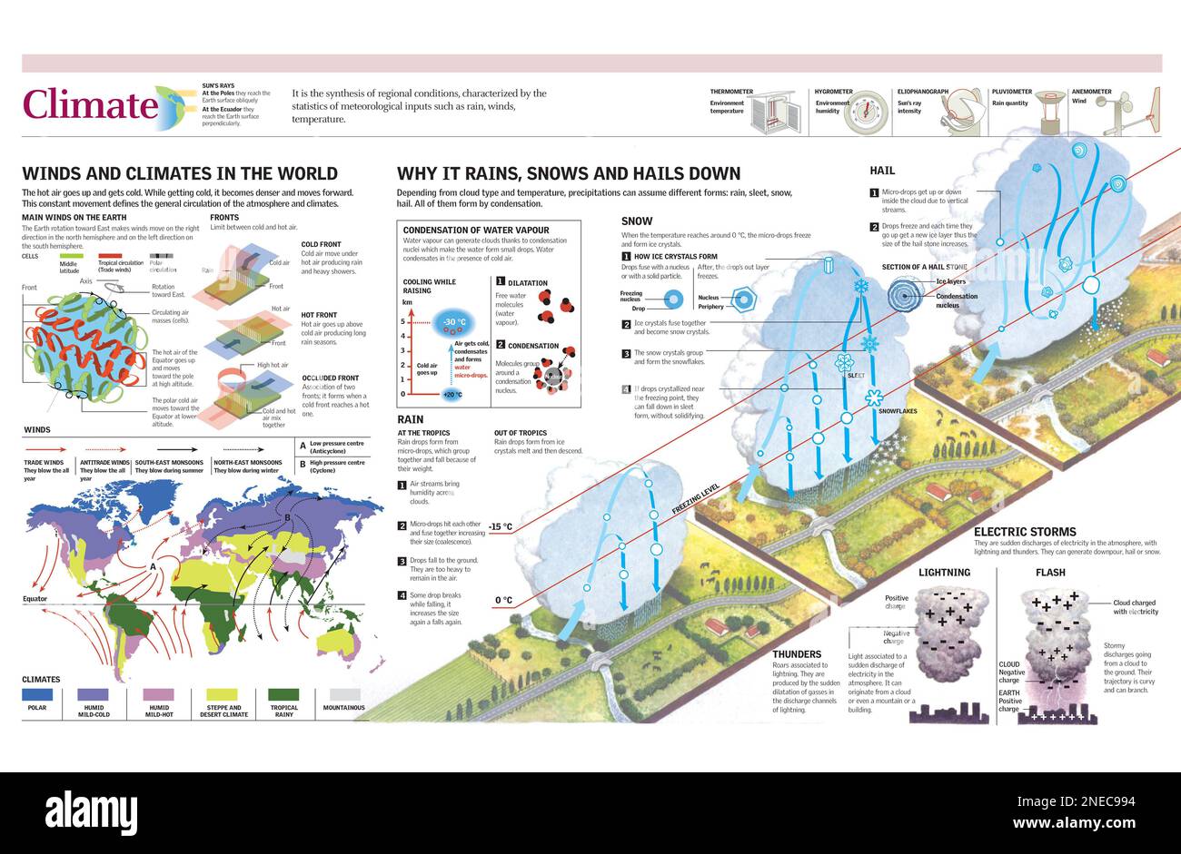 Infografiken der wichtigsten Faktoren, die das Klima (Wind, Niederschlag und Temperatur) und ...