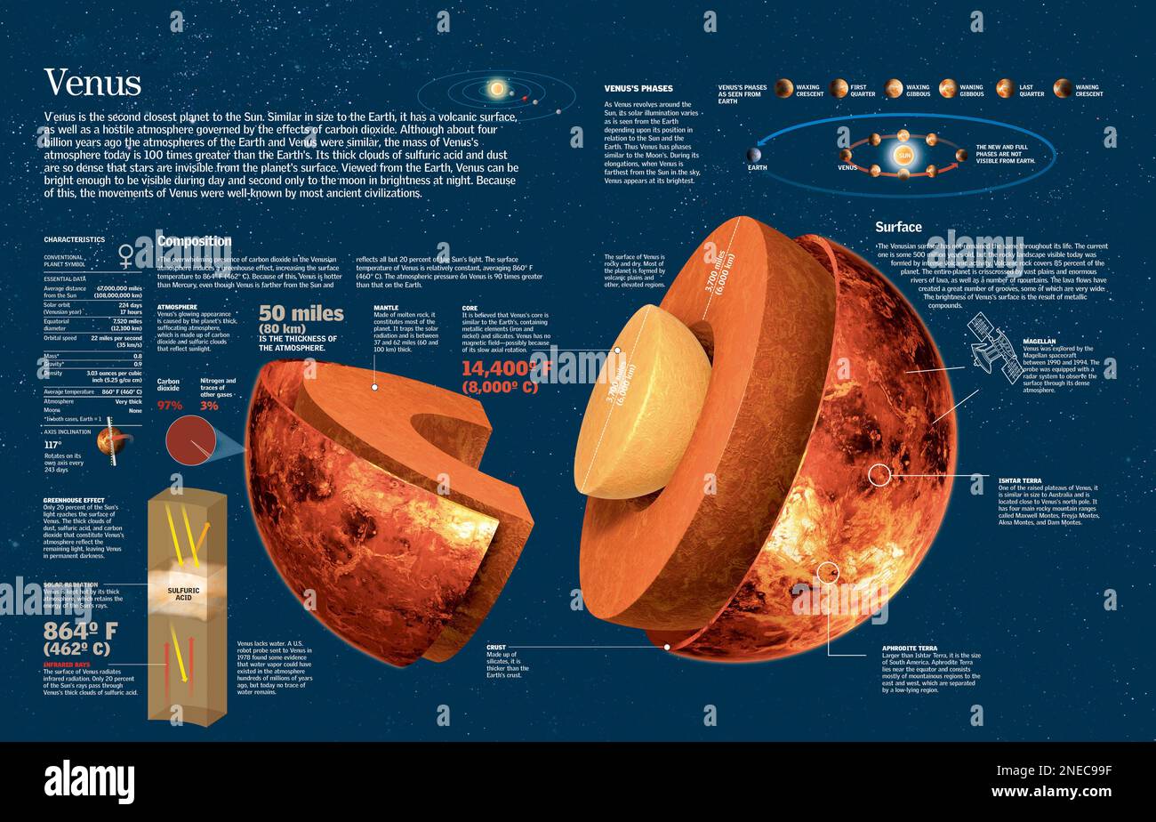 Infografik zur Zusammensetzung, Geografie und Orbita des Planeten Venus ...