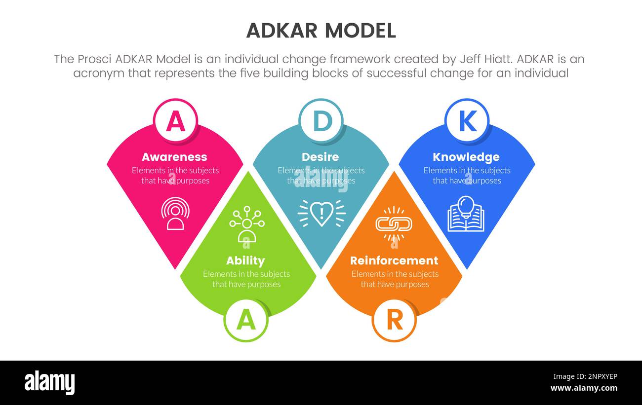 infografik des adkar-Modell-Change-Management-Frameworks mit rundem ...