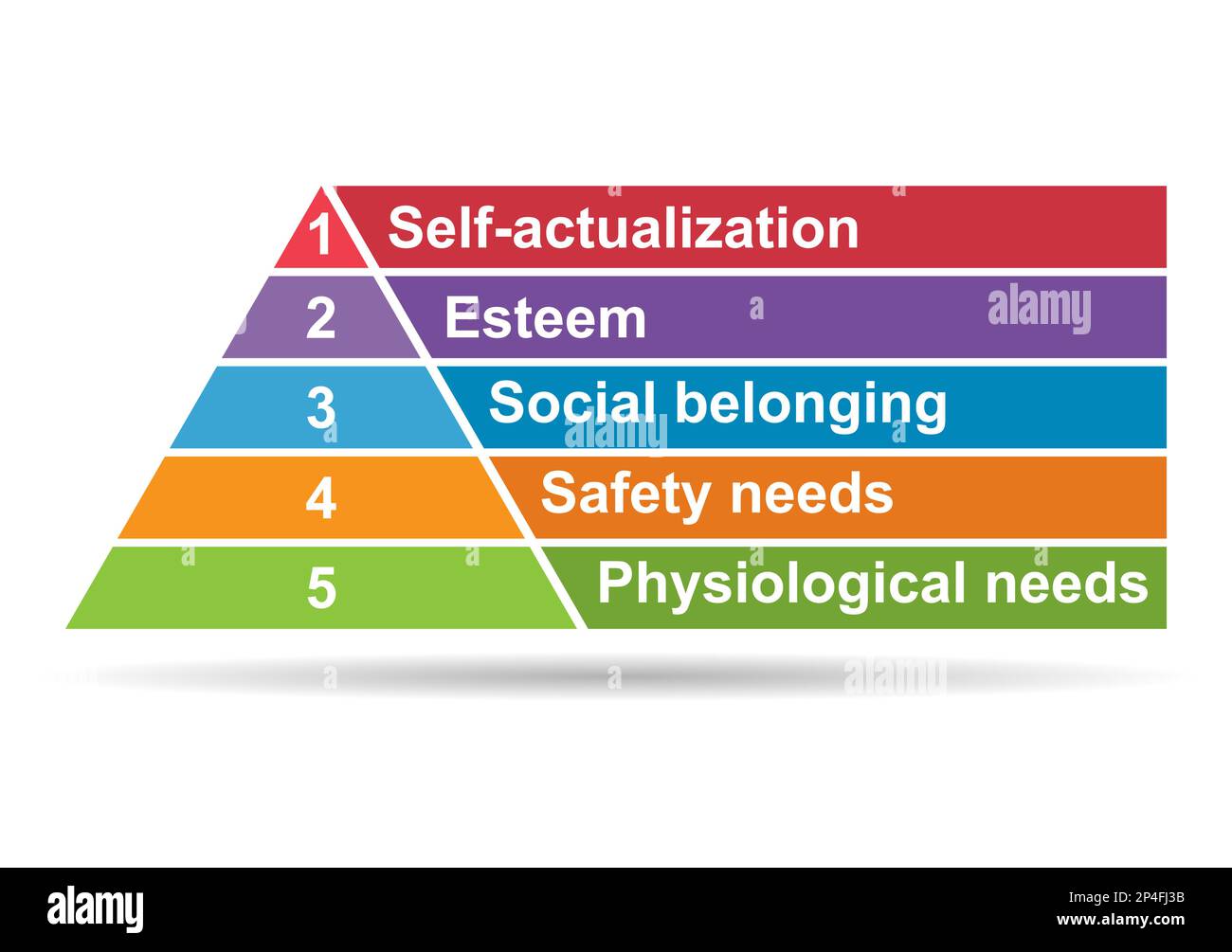 Maslow Pyramide Hierarchie der Bedürfnisse Schatten, Motivation Modell ...
