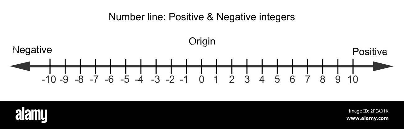 Ganzzahlen in Zahlenzeile. Ganze negative und positive Zahlen, null ...