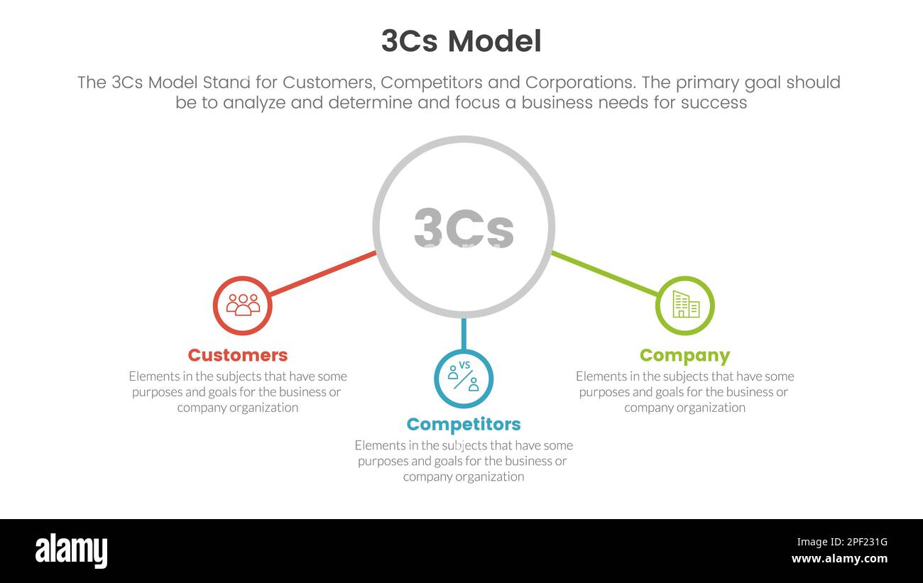 3Cs-Modell-Business-Modell-Framework Infografik 3-Punkt-Stufenvorlage ...